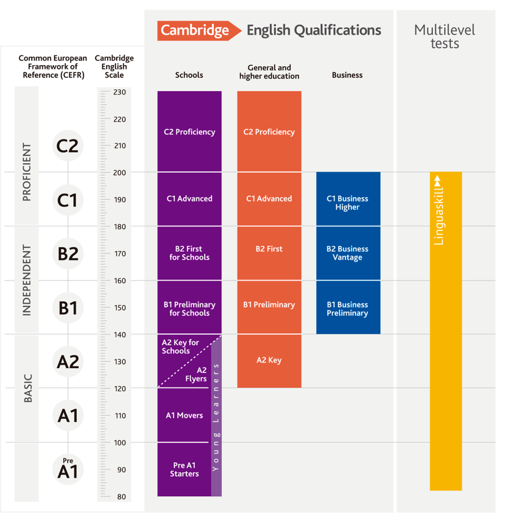 Linguaskill results - Exams Owl